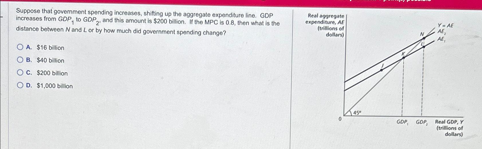 Solved Suppose that government spending increases, shifting | Chegg.com
