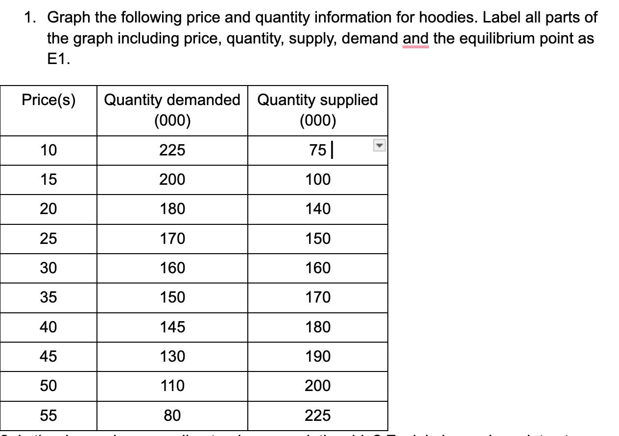 Solved Graph the following price and quantity information | Chegg.com