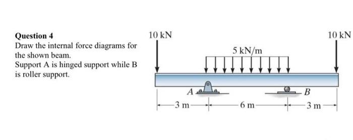 Solved Question 4 Draw the internal force diagrams for the | Chegg.com