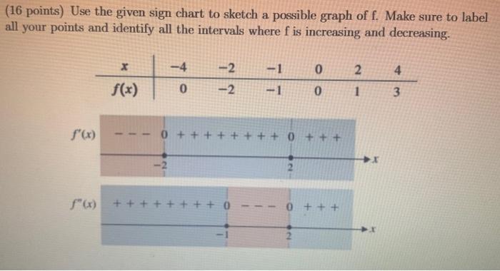 Solved (16 points) Use the given sign chart to sketch a | Chegg.com