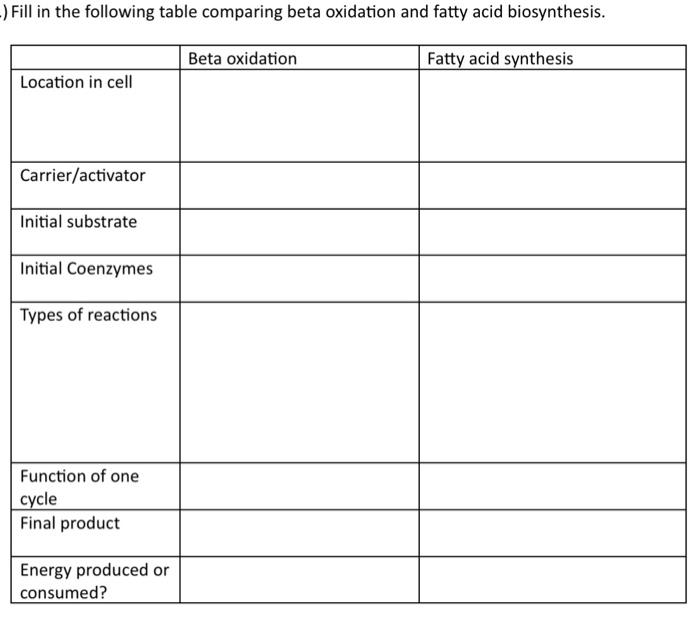 Solved ) Fill in the following table comparing beta | Chegg.com