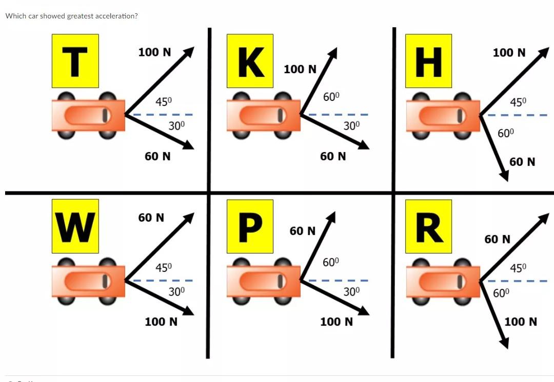 Solved Which car showed greatest acceleration? 100 N 100 N T | Chegg.com