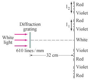 Solved White light passes through a 610-line/mm diffraction | Chegg.com