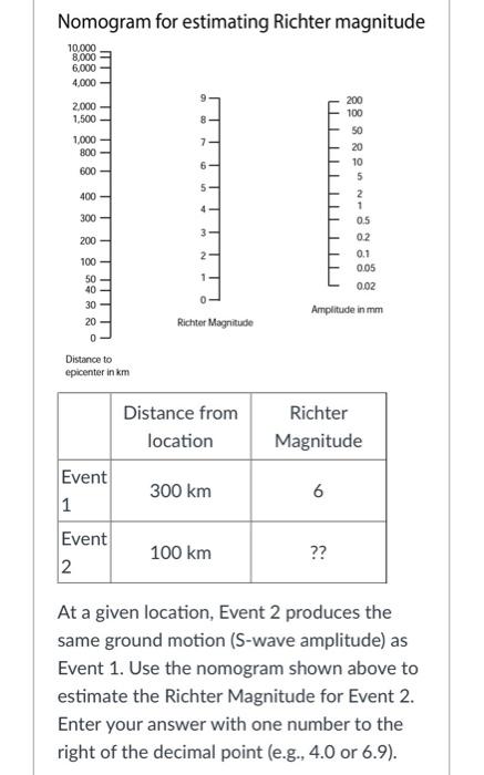 Solved Nomogram for estimating Richter magnitude 10,000 | Chegg.com
