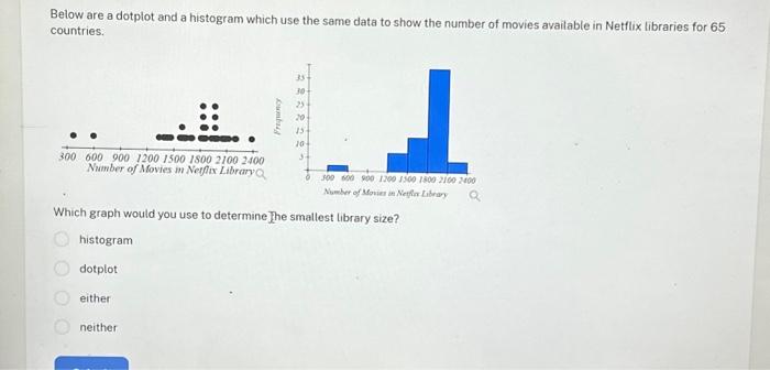 Solved Below are a dotplot and a histogram which use the | Chegg.com