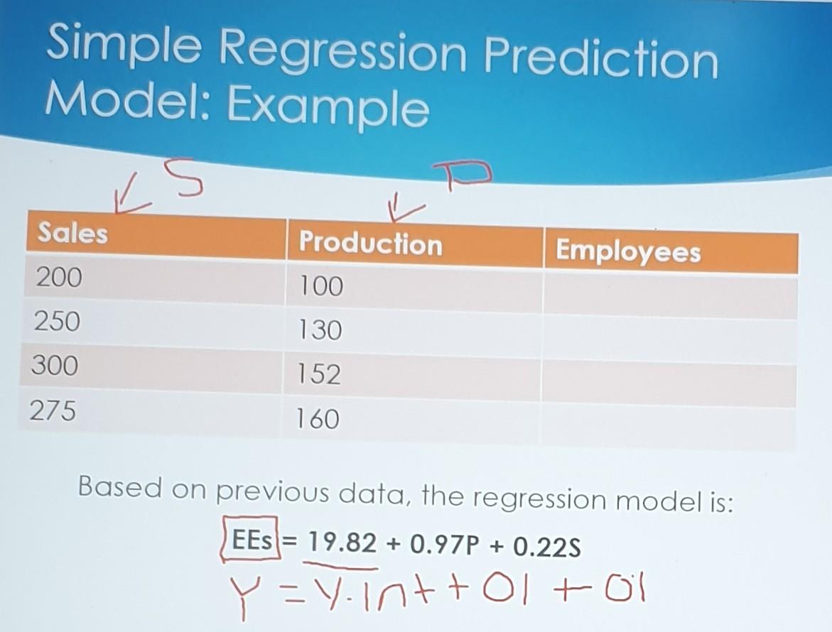 Solved Simple Regression Prediction Model: Example Sales | Chegg.com