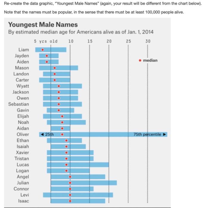 Solved Re-create the data graphic, "Youngest Male Names" | Chegg.com