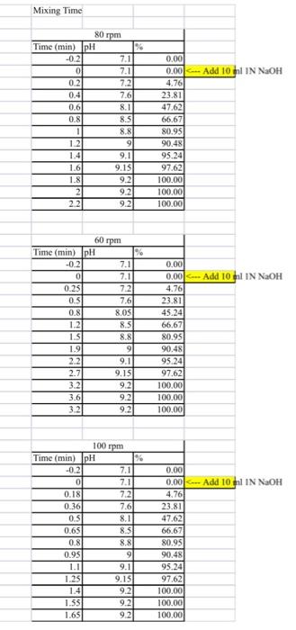Using the data (DO versus time) provided in Excel | Chegg.com