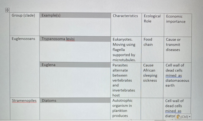 Group (clade) Example(s) Characteristics Ecological | Chegg.com