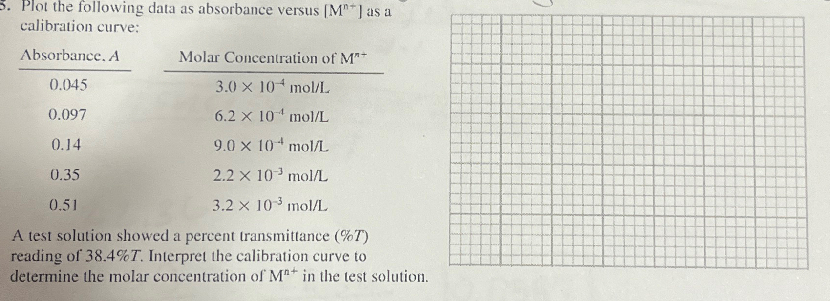 Plot the following data as absorbance versus Mn+ ﻿as | Chegg.com