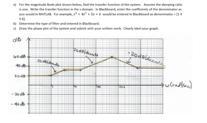 Solved a) For the magnitude Bode plot shown below, find the | Chegg.com