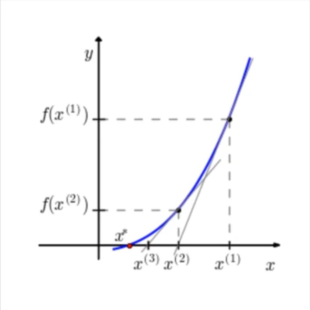 Solved how does it work the newton raphson method as in the | Chegg.com