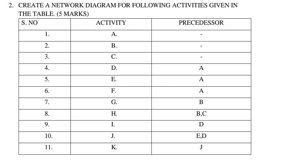 Solved 2. CREATE A NETWORK DIAGRAM FOR FOLLOWING ACTIVITIES | Chegg.com