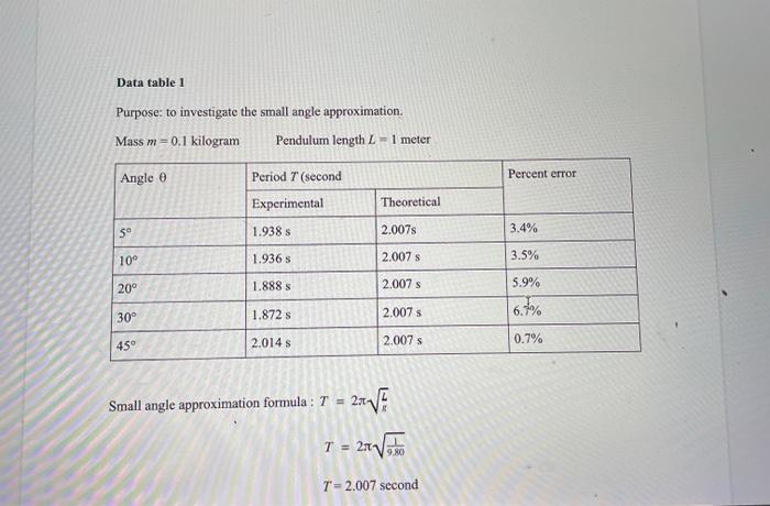 Solved Data table 1 Purpose: to investigate the small angle | Chegg.com