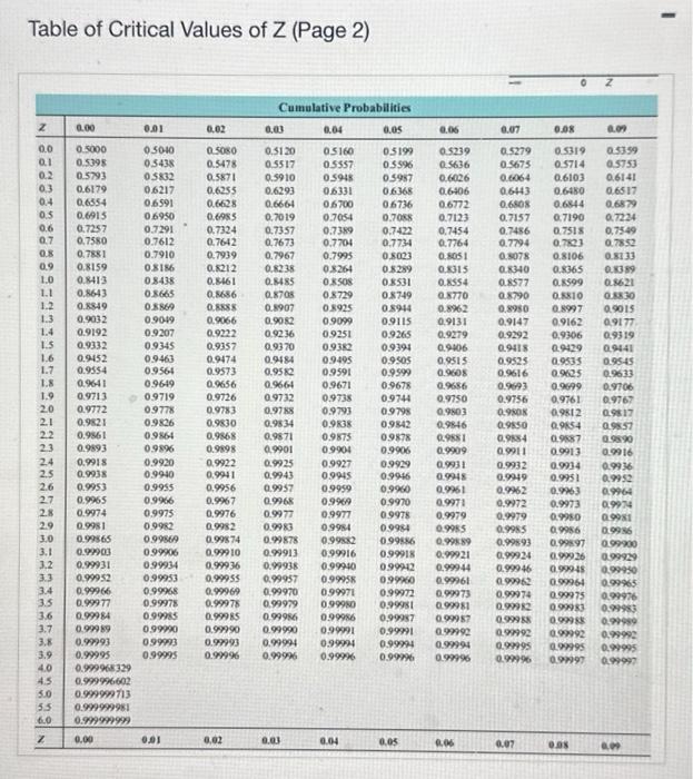 Solved Table of Critical Values of Z (Page 1)Table of | Chegg.com