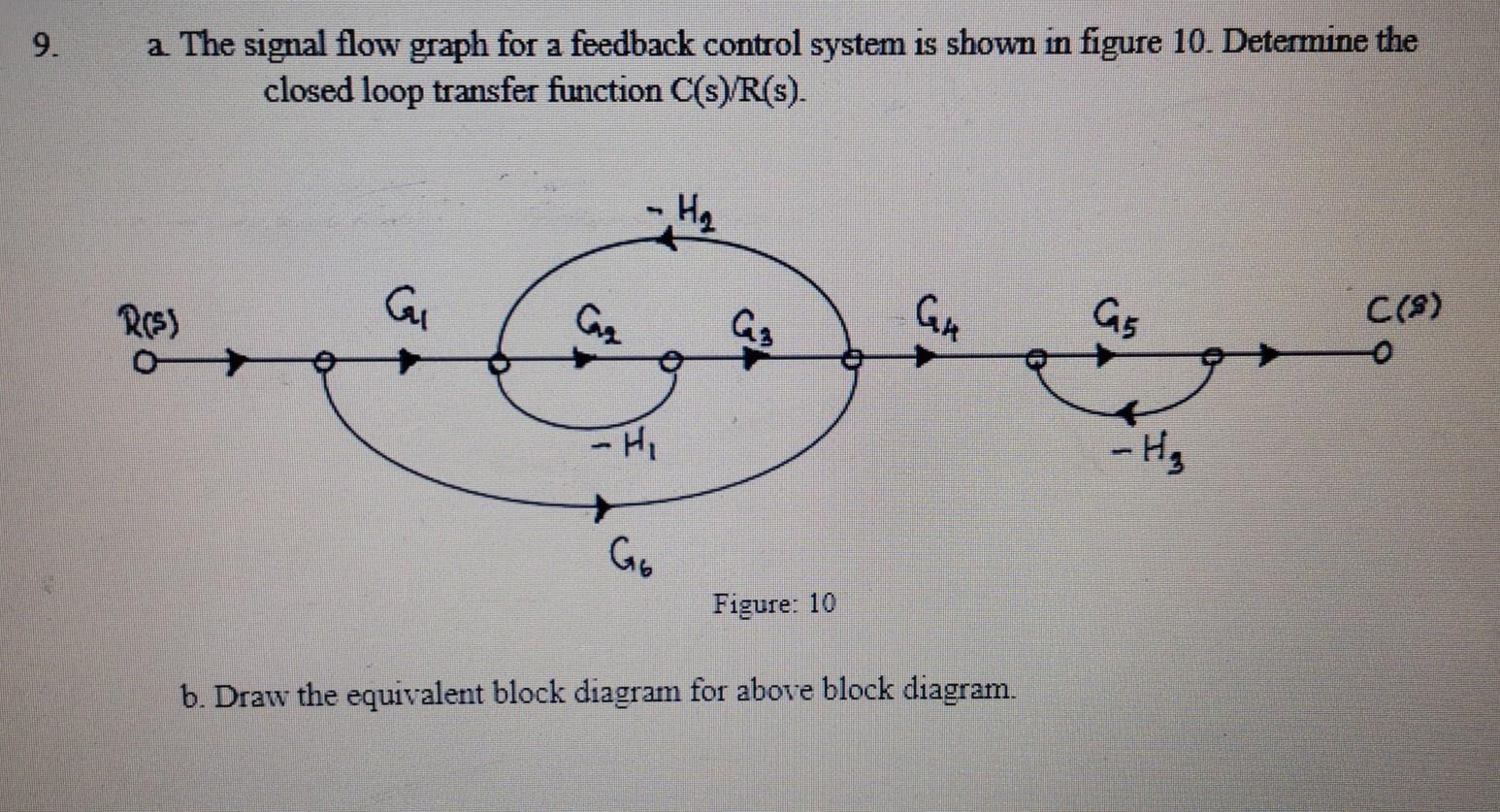 Solved 9. a The signal flow graph for a feedback control | Chegg.com
