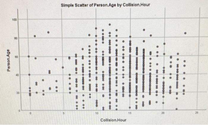 Solved Simple Scatter of Person.Age by Collision Hour 100 | Chegg.com