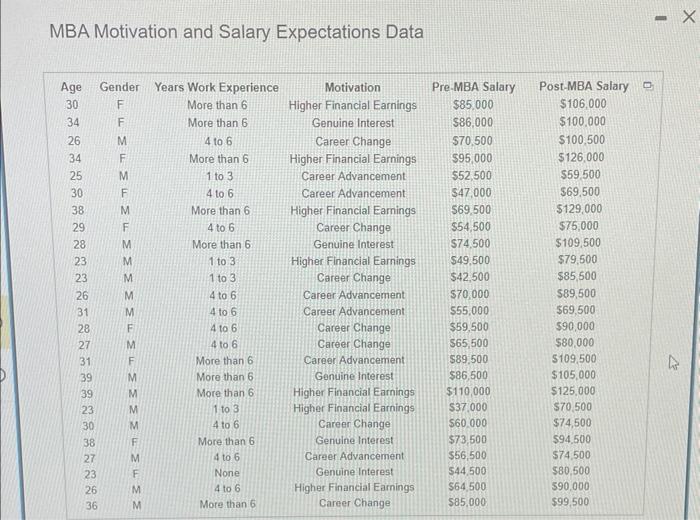Using the accompanying MBA Motivation and Salary | Chegg.com