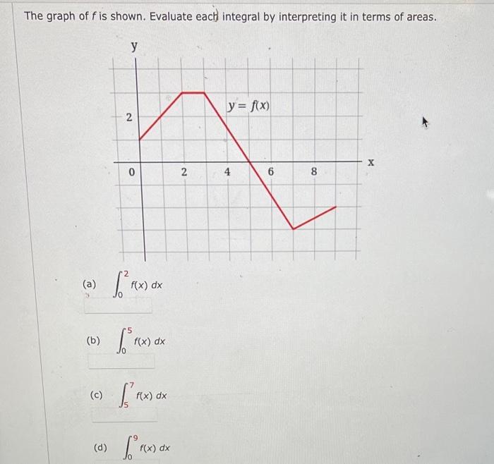 Solved The graph of f is shown. Evaluate each integral by | Chegg.com