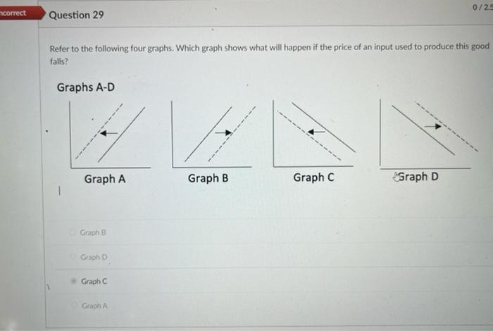 Solved Refer to the following four graphs. Which graph shows | Chegg.com
