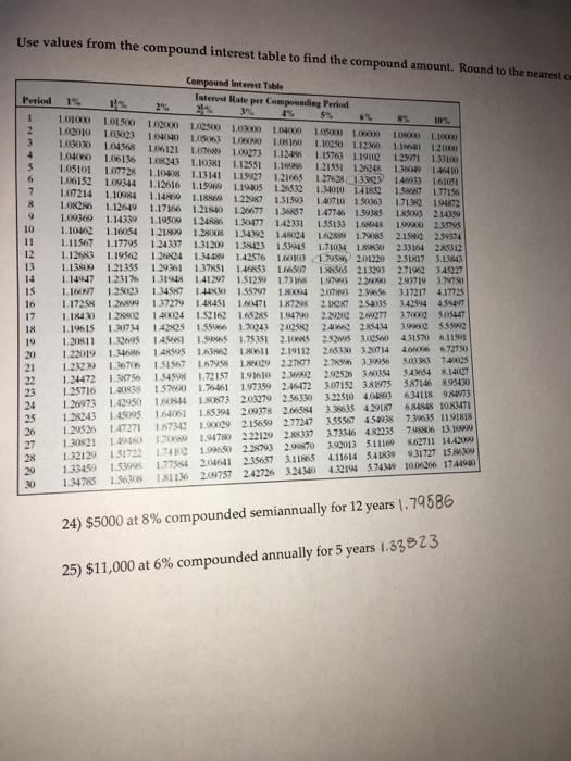 Solved Use values from the compound interest table to find | Chegg.com