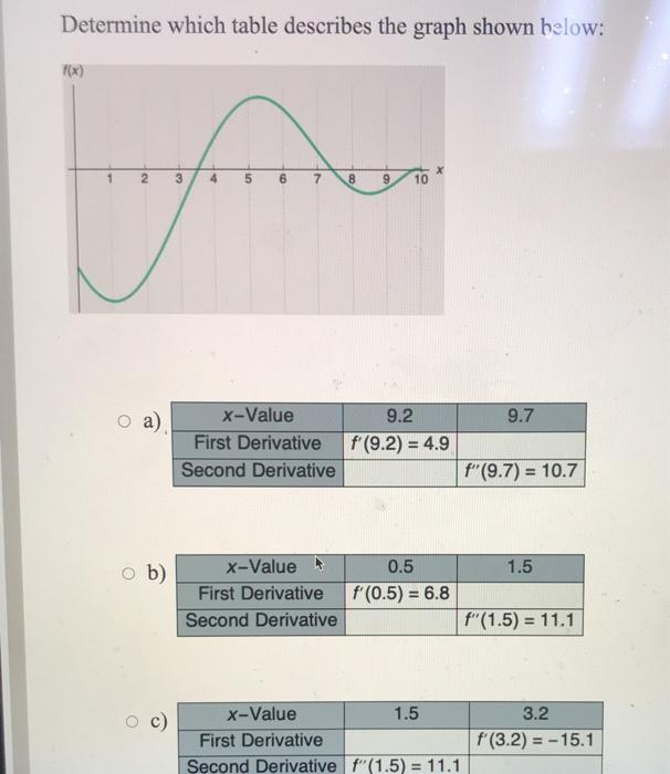 Solved Determine which table describes the graph shown | Chegg.com