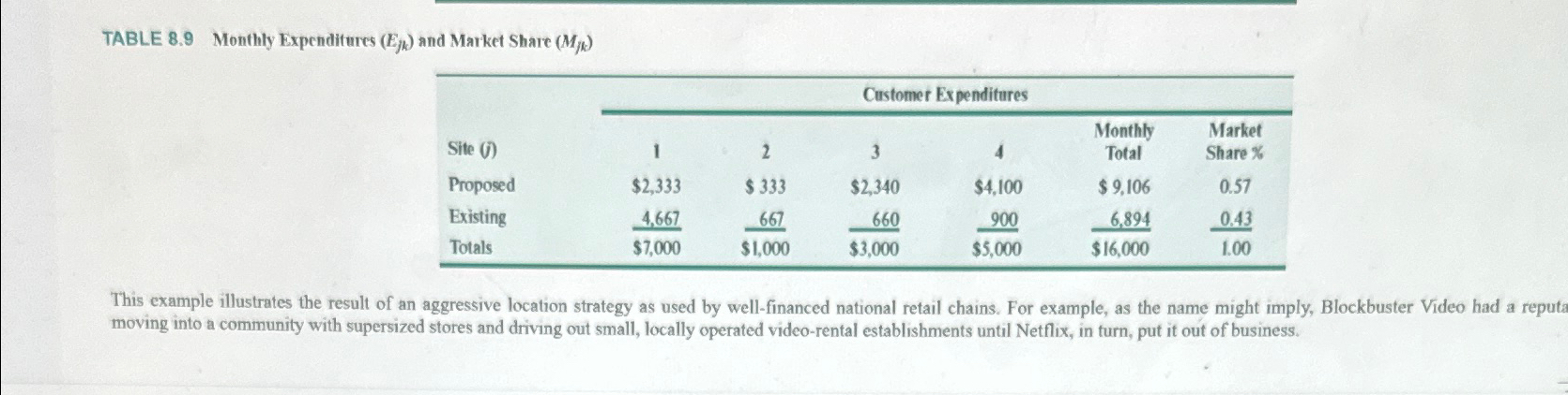 Solved 8.7. ﻿Revisit the copying service Huff analysis in | Chegg.com
