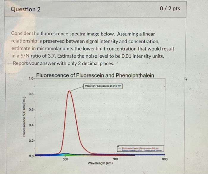 Solved Question 2 Consider the fluorescence spectra image | Chegg.com