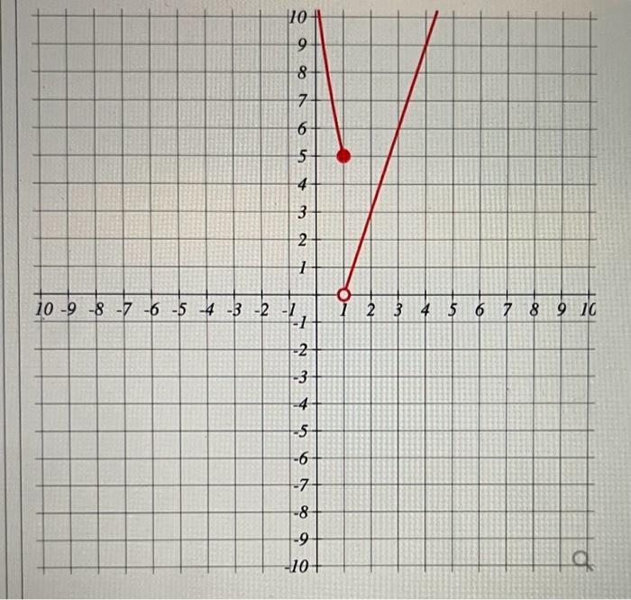 Solved estimate the functional value or the limit from the | Chegg.com