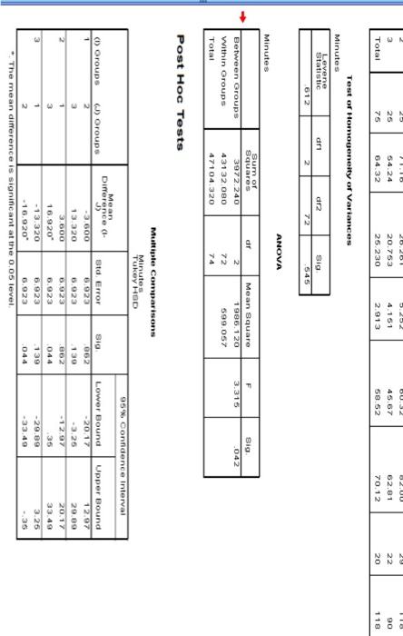 Solved 2. SPSS Interpretation: Use the study blurb below and | Chegg.com