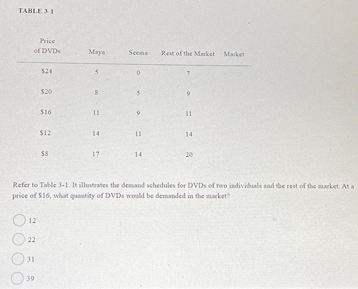 Solved TABLE 3-1 Price of DVDs 12 22 31 $24 39 $20 $16 $12 | Chegg.com
