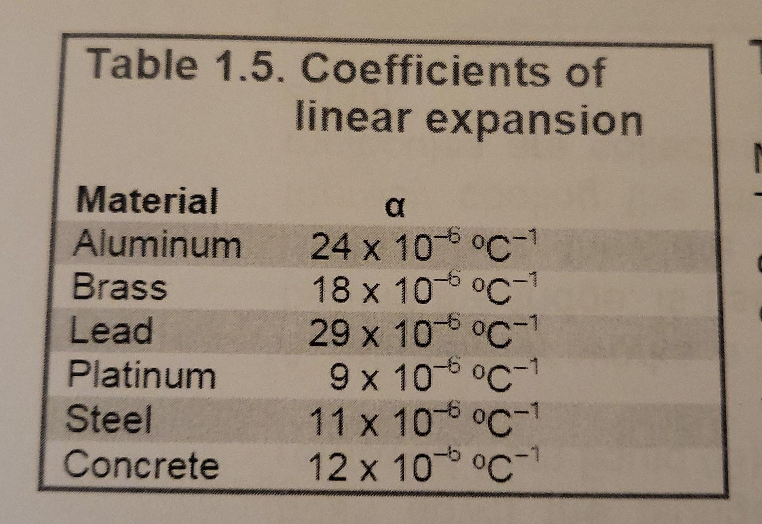 Solved Table 1.5. Coefficients of linear expansion a | Chegg.com