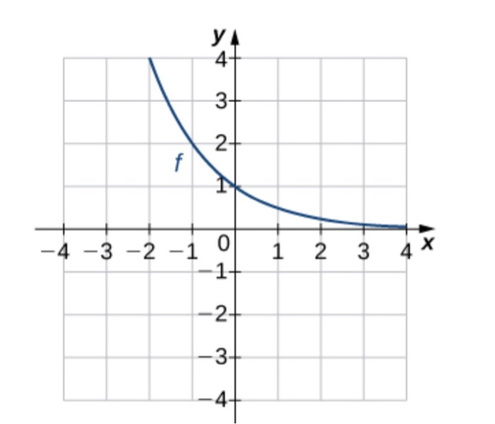 Solved For the following exercises, use the graph of f to | Chegg.com
