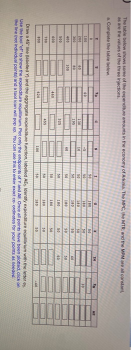 Solved The table below shows some of the expenditure amounts | Chegg.com