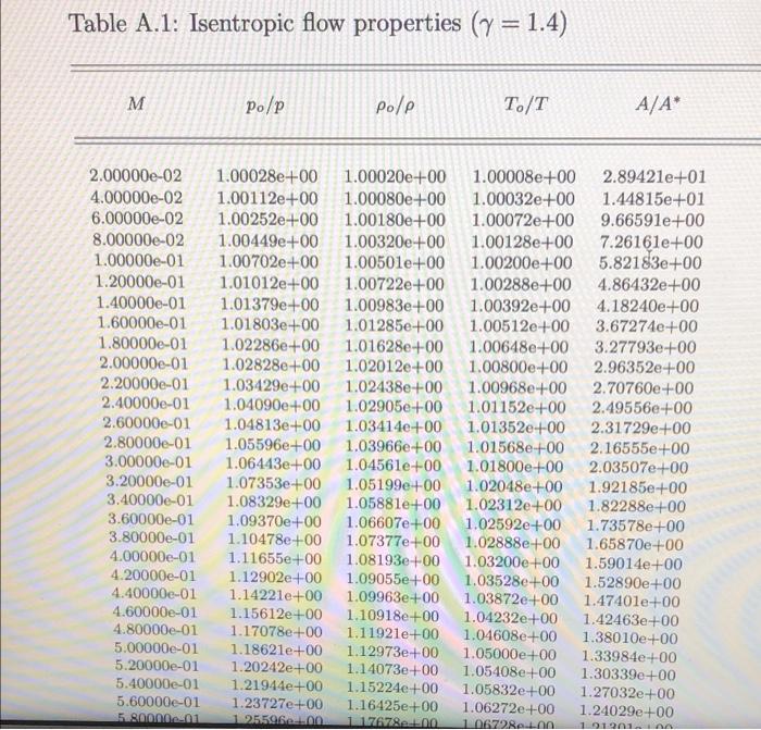 Solved Table A.1: Isentropic flow properties (y = 1.4) M | Chegg.com