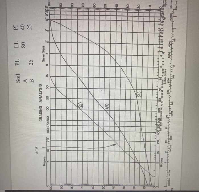 Solved Problem 1 (20 points) Given the attached grain size | Chegg.com