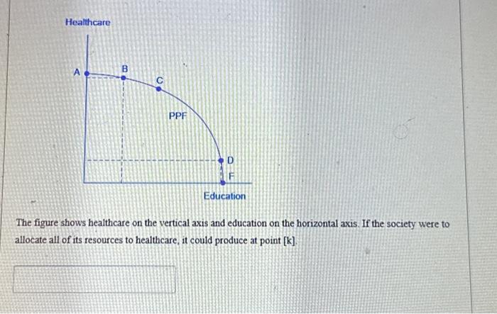 Solved The figure shows healthcare on the vertical axis and | Chegg.com