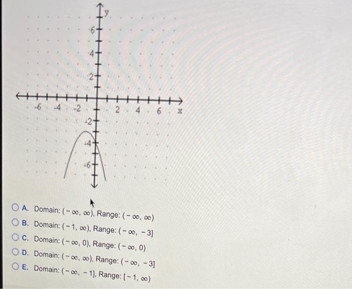 Solved Part of the graph of a quadratic function is shown | Chegg.com