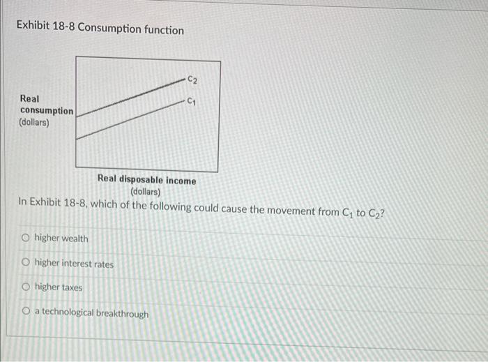 Solved Exhibit 18-8 Consumption function In Exhibit 18-8, | Chegg.com