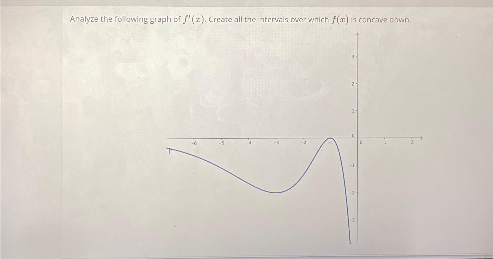 Solved Analyze the following graph of f'(x). ﻿Create all the | Chegg.com