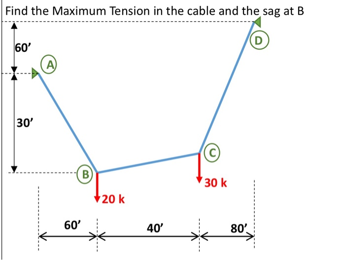 Solved Find the Maximum Tension in the cable and the sag at | Chegg.com