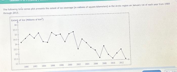 Solved The following time-series plot presents the extent of | Chegg.com
