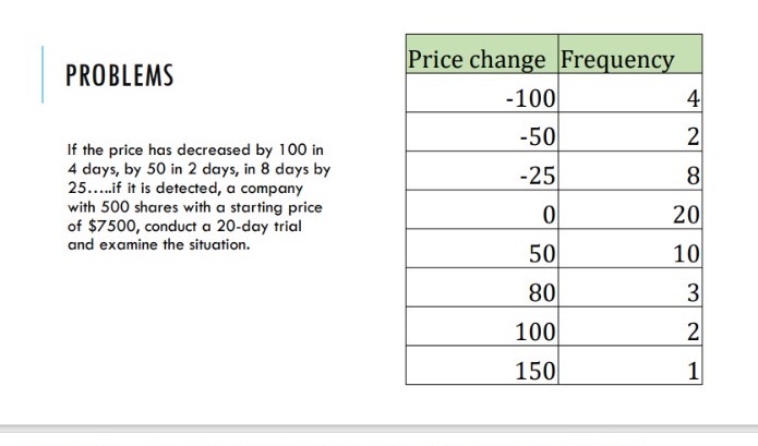 Solved If the price has decreased by 100 ﻿in 4 ﻿days, by 50 | Chegg.com