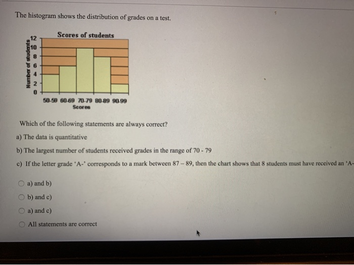 Solved The histogram shows the distribution of grades on a | Chegg.com
