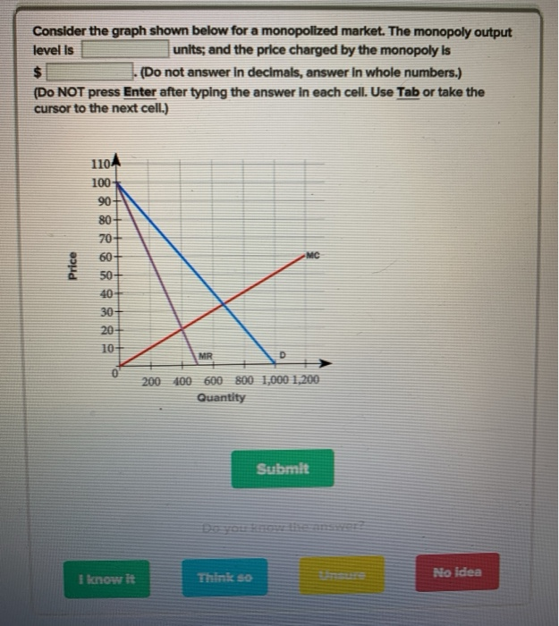 Solved Consider the graph shown below for a monopolized | Chegg.com
