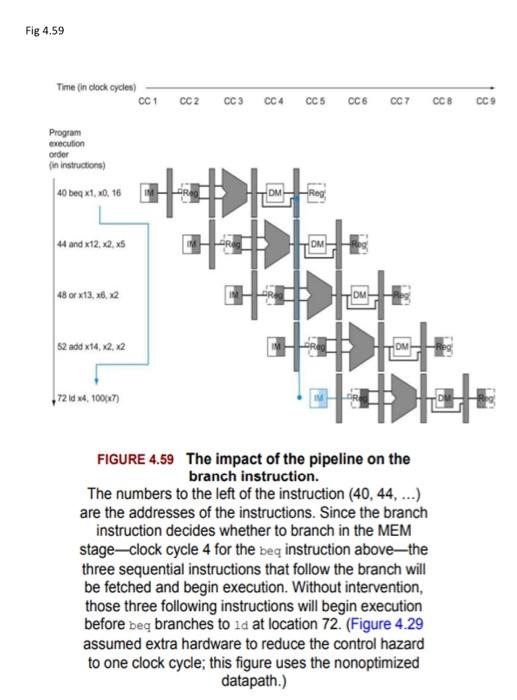 Solved 4.24 [10] Which of the two pipeline diagrams below | Chegg.com