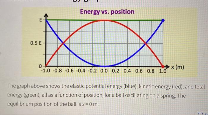 Solved Energy vs. position E 0.5 E 0 -1.0 -0.8 -0.6 -0.4 | Chegg.com