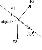 Solved Three forces are exerted on an object place on a | Chegg.com