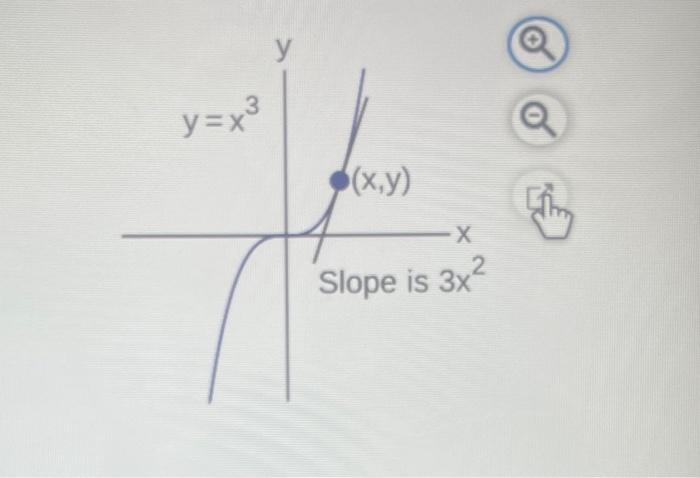 Solved find the points on the graph to the right where the | Chegg.com
