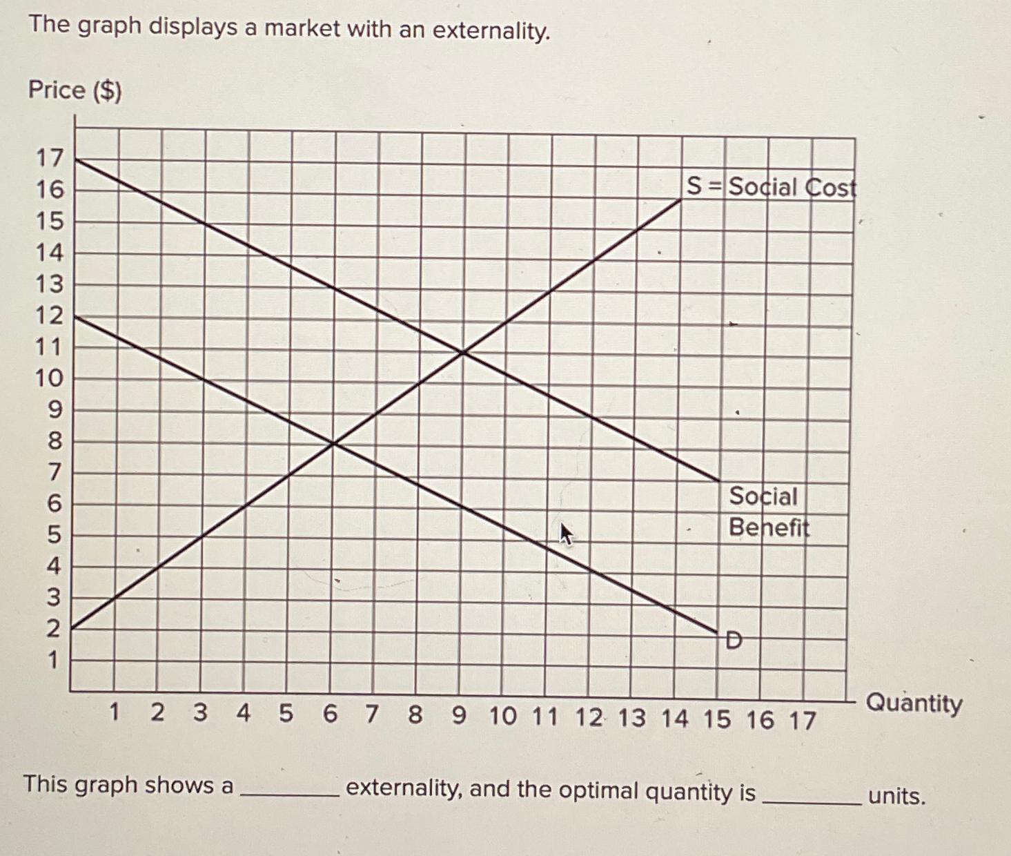 Solved The graph displays a market with an externality.Price | Chegg.com